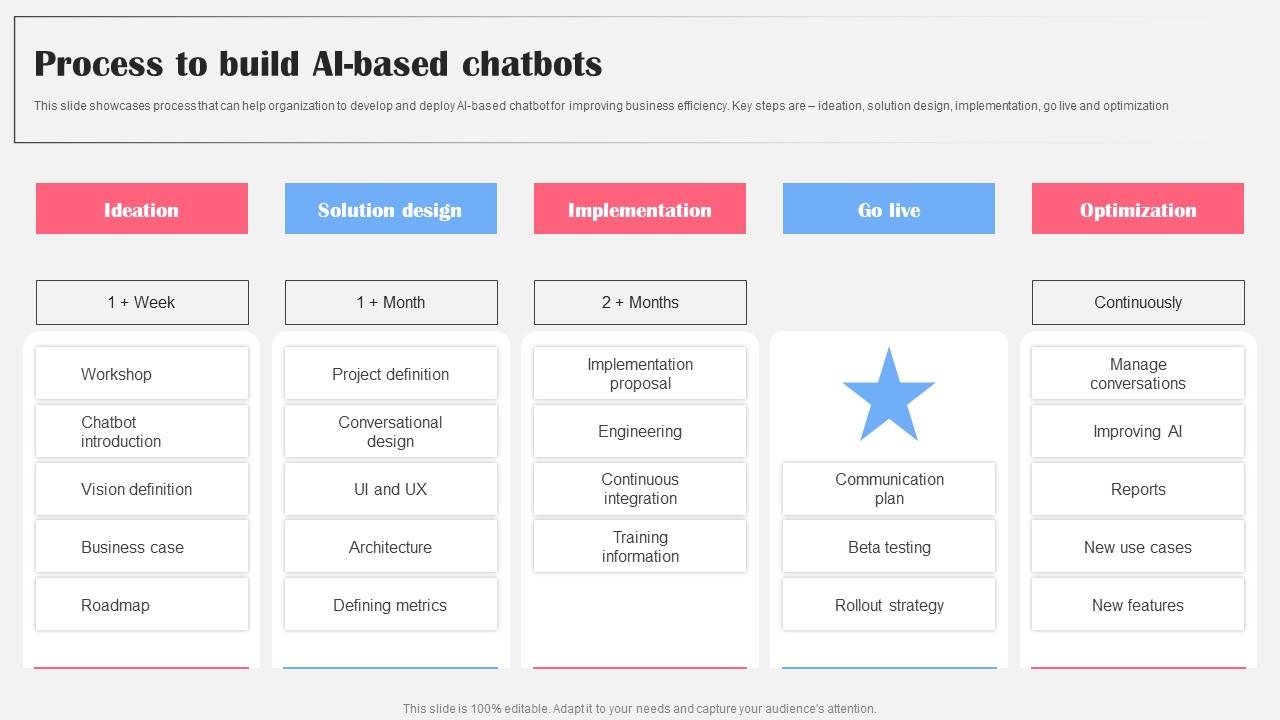 Process To Build Ai Based Chatbots Ai Bot Application For Various Industries Brochure Pdf