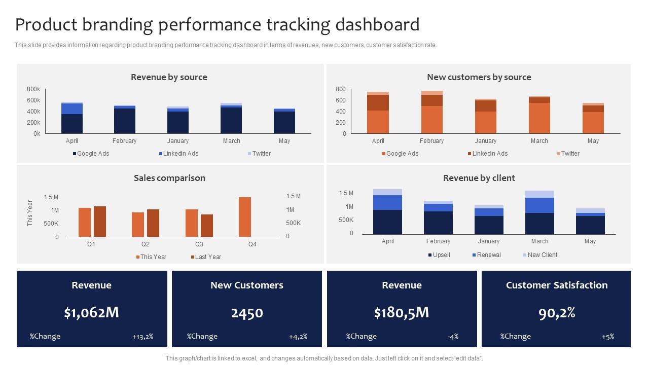 Product Branding Performance Tracking Dashboard Leveraging Corporate ...
