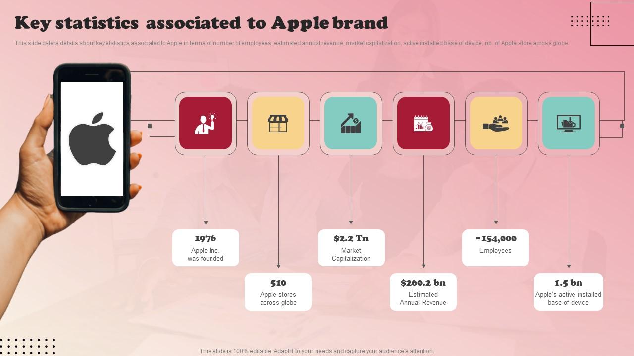 Product Branding Strategy Of Apple Key Statistics Associated To Apple