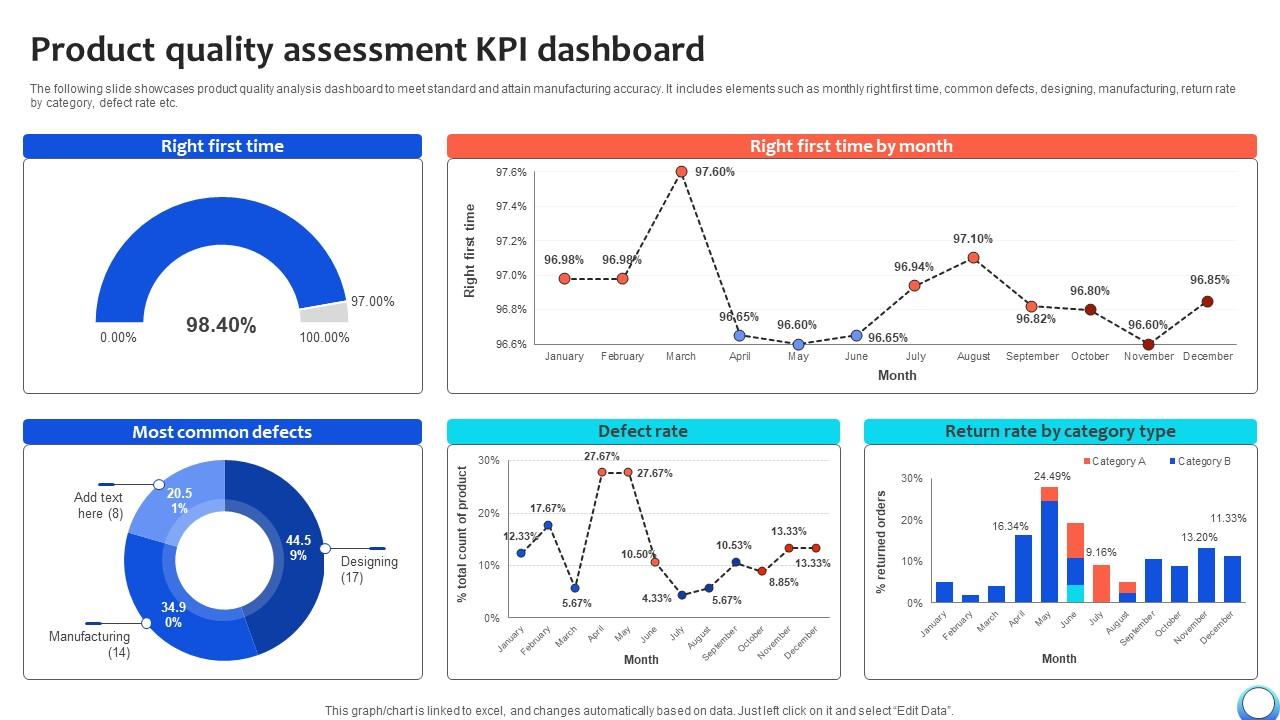 Product Quality Assessment Kpi Dashboard Automating Production Process Strategy Ss V