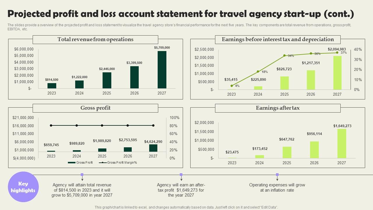Projected Profit And Loss Account Statement For Travel Agency Vacation ...