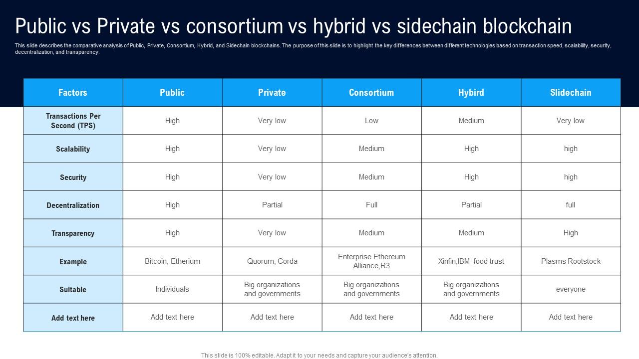 Public Vs Private Vs Consortium Vs Hybrid Different Architectures Of Blockchain Template Pdf