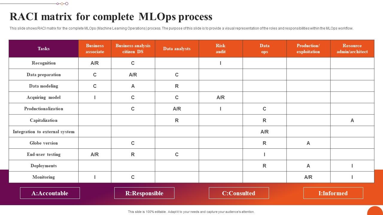 RACI Matrix For Complete MLOps Process Exploring Machine Learning ...