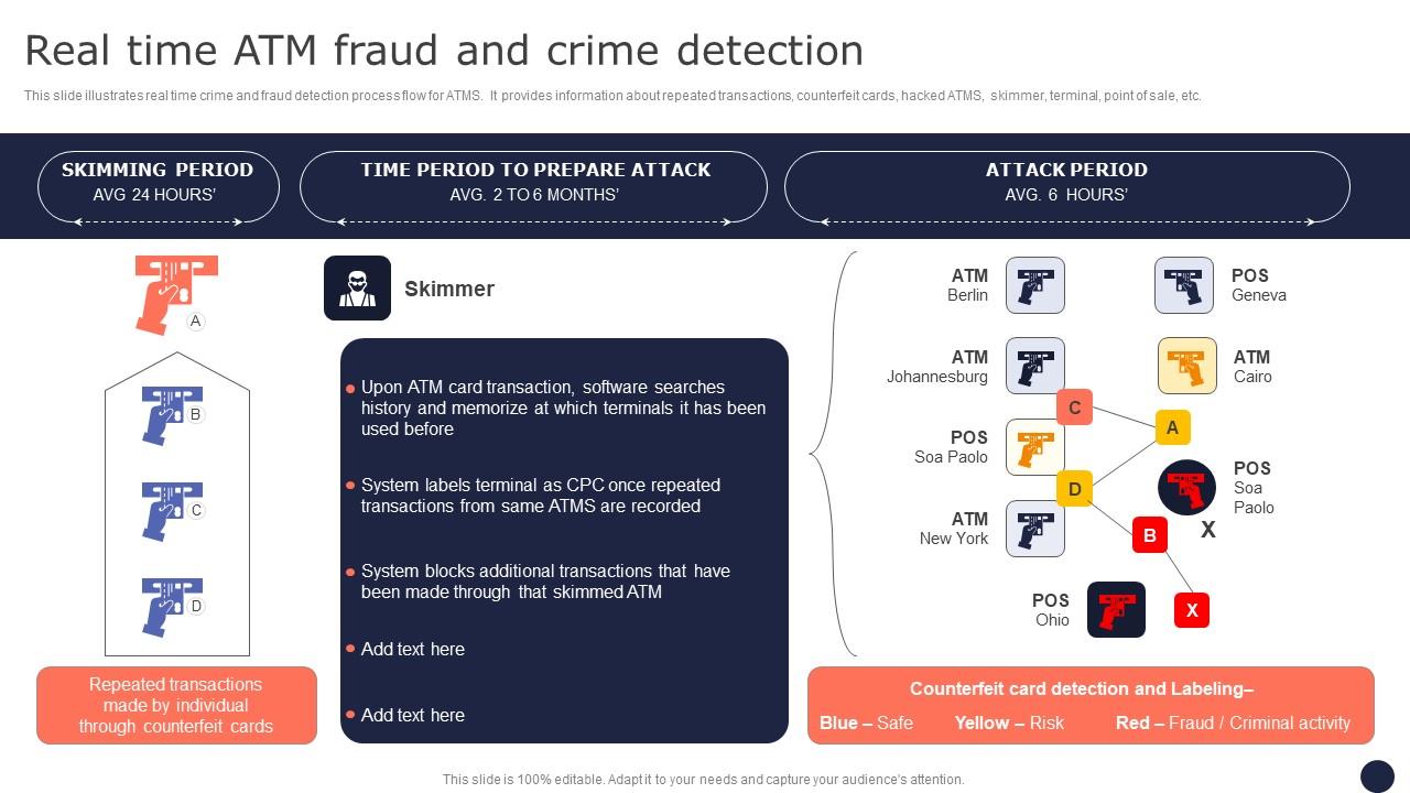 Real Time Atm Fraud And Crime Detection Mitigating Corporate Scams And