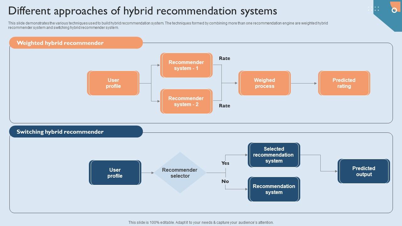 Recommendation Techniques Different Approaches Of Hybrid Recommendation ...