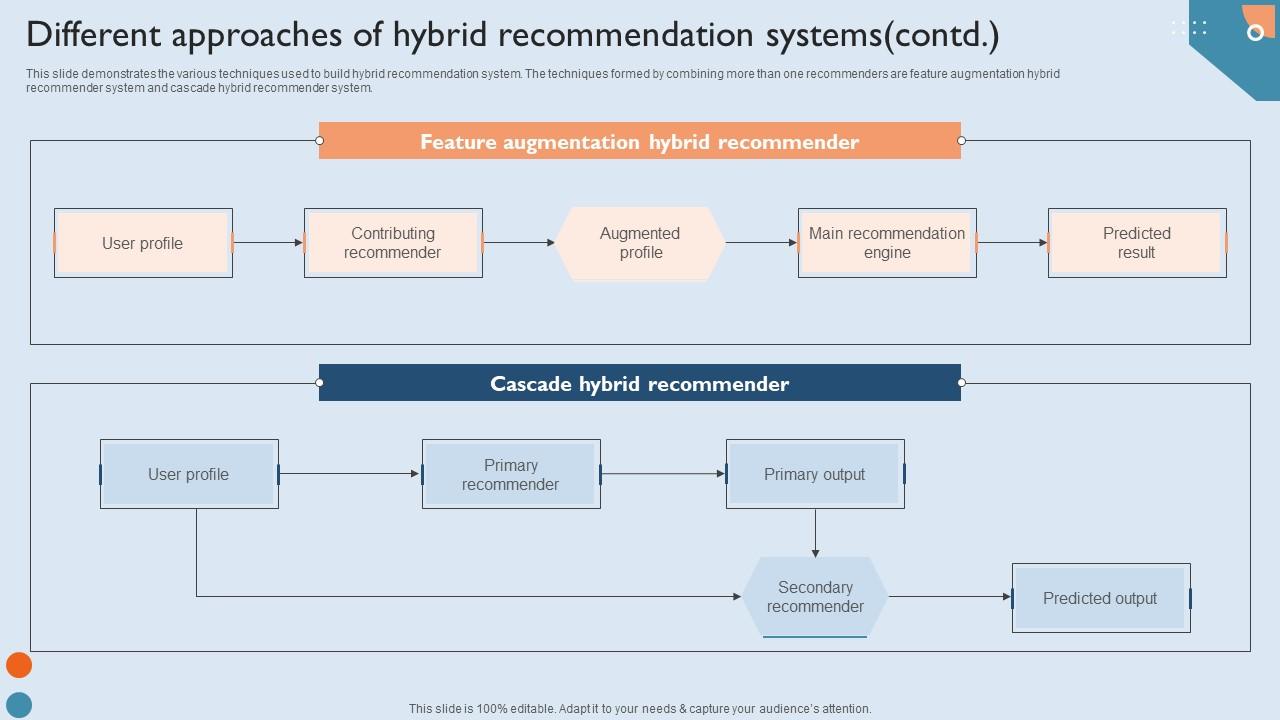 Recommendation Techniques Different Approaches Of Hybrid Recommendation ... Recommendation Techniques Different Approaches Of Hybrid Recommendation ...