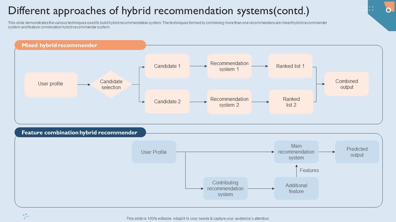 Recommendation Techniques Different Approaches Of Hybrid Recommendation ... Recommendation Techniques Different Approaches Of Hybrid Recommendation ...