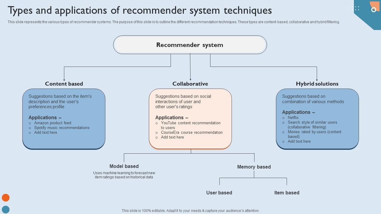Recommendation Techniques Types And Applications Of Recommender System ... Recommendation Techniques Types And Applications Of Recommender System ...