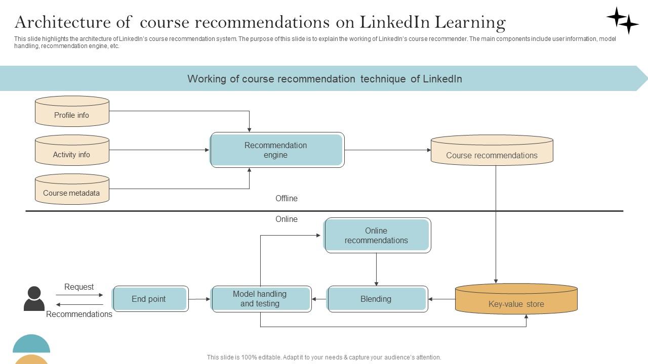 Recommender System Implementation Architecture Of Course ... Recommender System Implementation Architecture Of Course ...