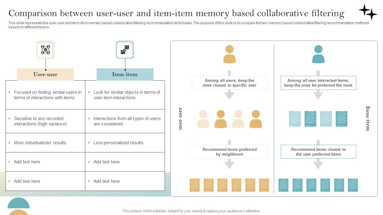 Recommender System Implementation Comparison Between User User ... Recommender System Implementation Comparison Between User User ...