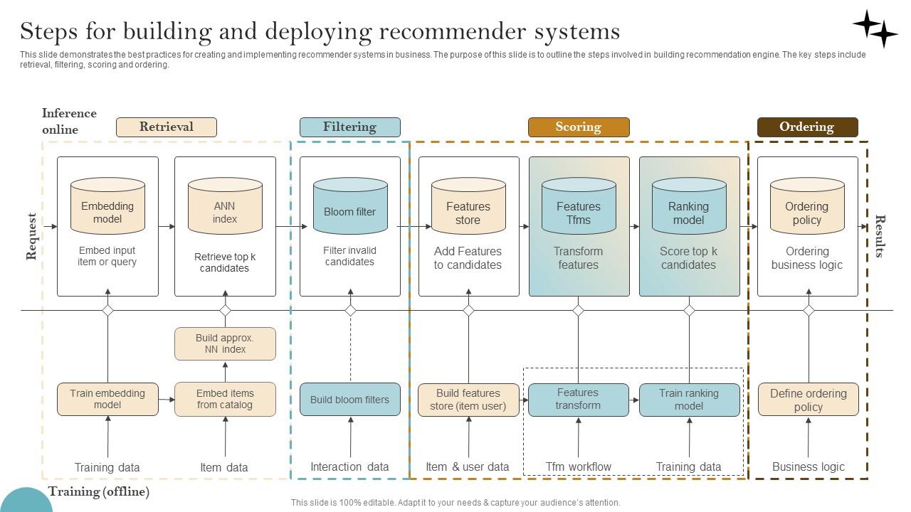 Recommender System Implementation Steps For Building And Deploying ... Recommender System Implementation Steps For Building And Deploying ...