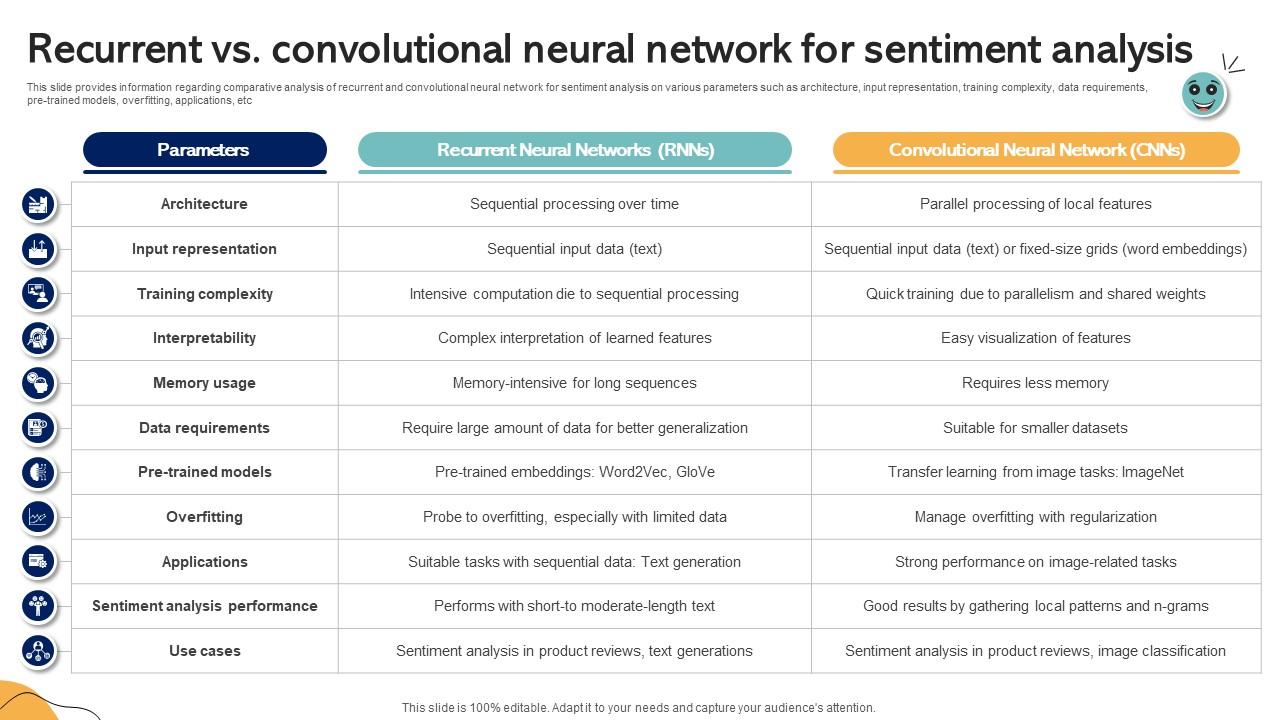 Recurrent Vs Convolutional Neural Network For Sentiment Emotionally Intelligent Insights