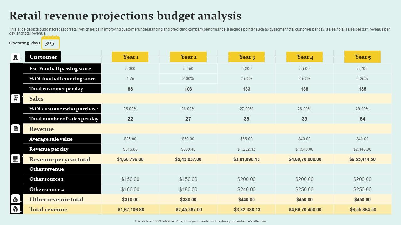 Retail Revenue Projections Budget Analysis Information Pdf