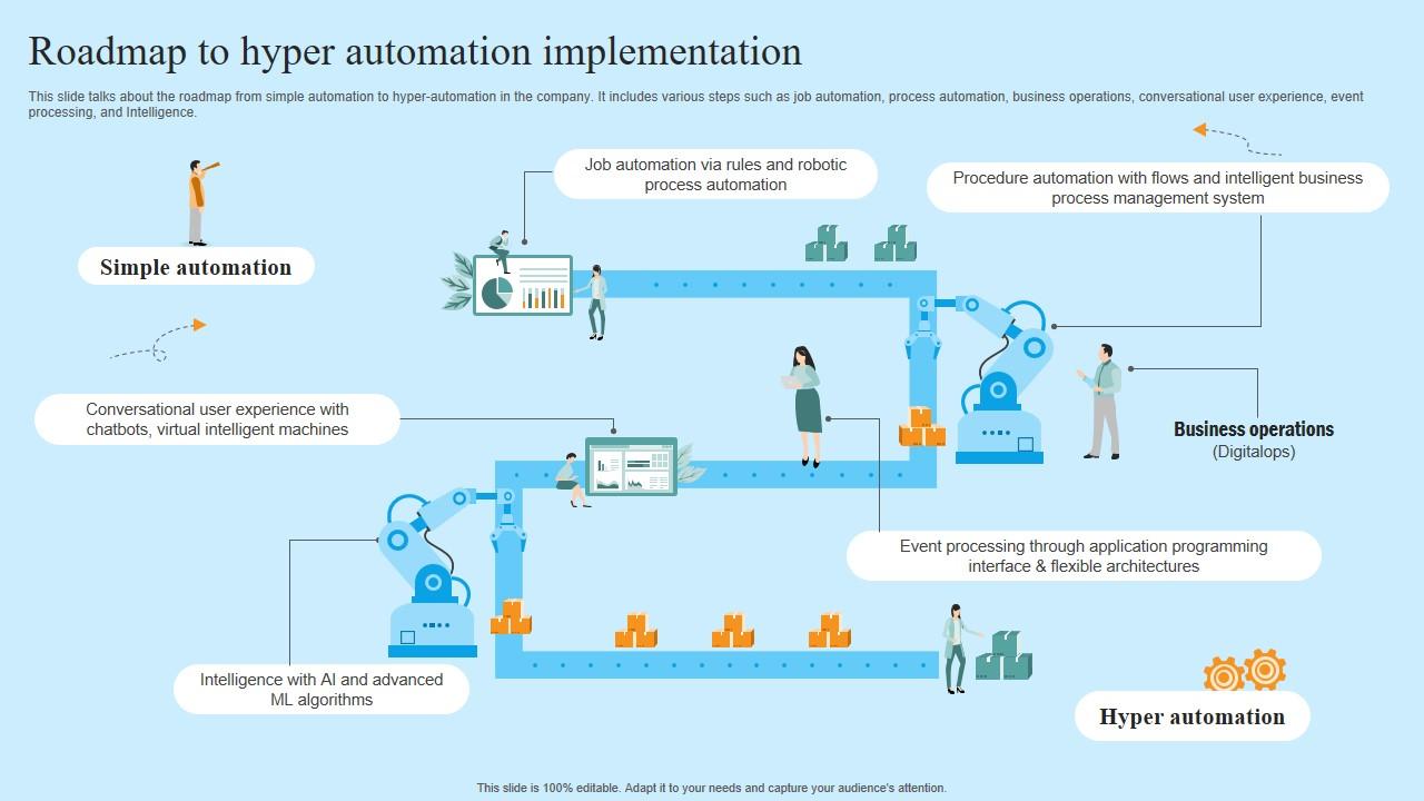 Roadmap To Hyper Automation Implementation Hyper Automation Solutions Brochure Pdf