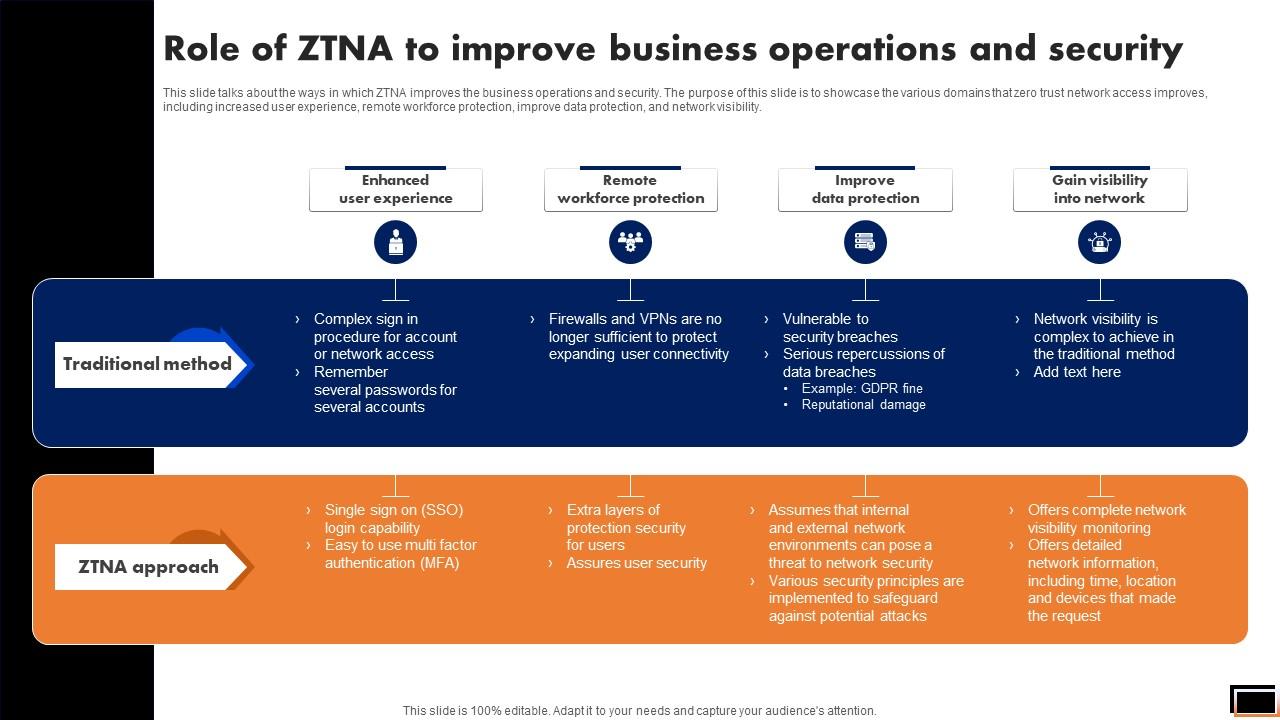 Role Of Ztna To Improve Business Operations And Security Software ...