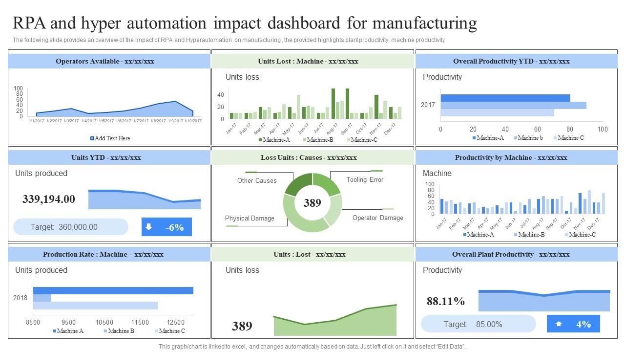 Rpa And Hyper Automation Impact Dashboard Rpa Influence On Industries