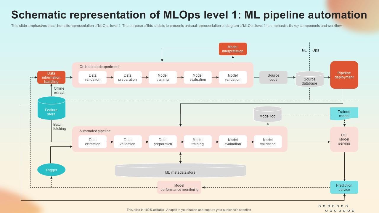 Schematic Representation Of Mlops Level 1 Ml Pipeline Automation Introduction To Mlops It