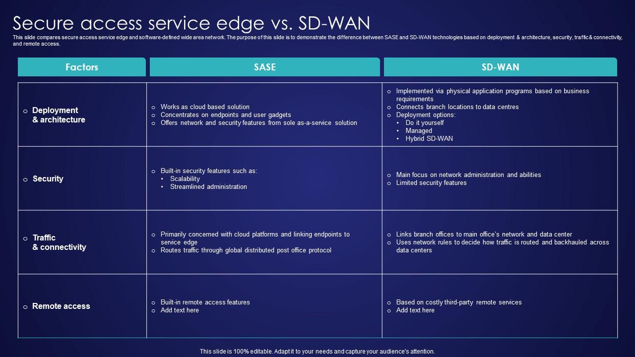 Secure Access Service Edge Vs Sd Wan Wide Area Network Services