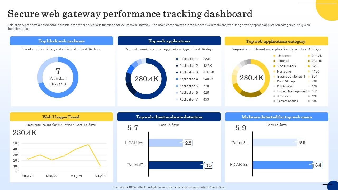 Secure Web Gateway Performance Tracking Dashboard Web Threat Protection System