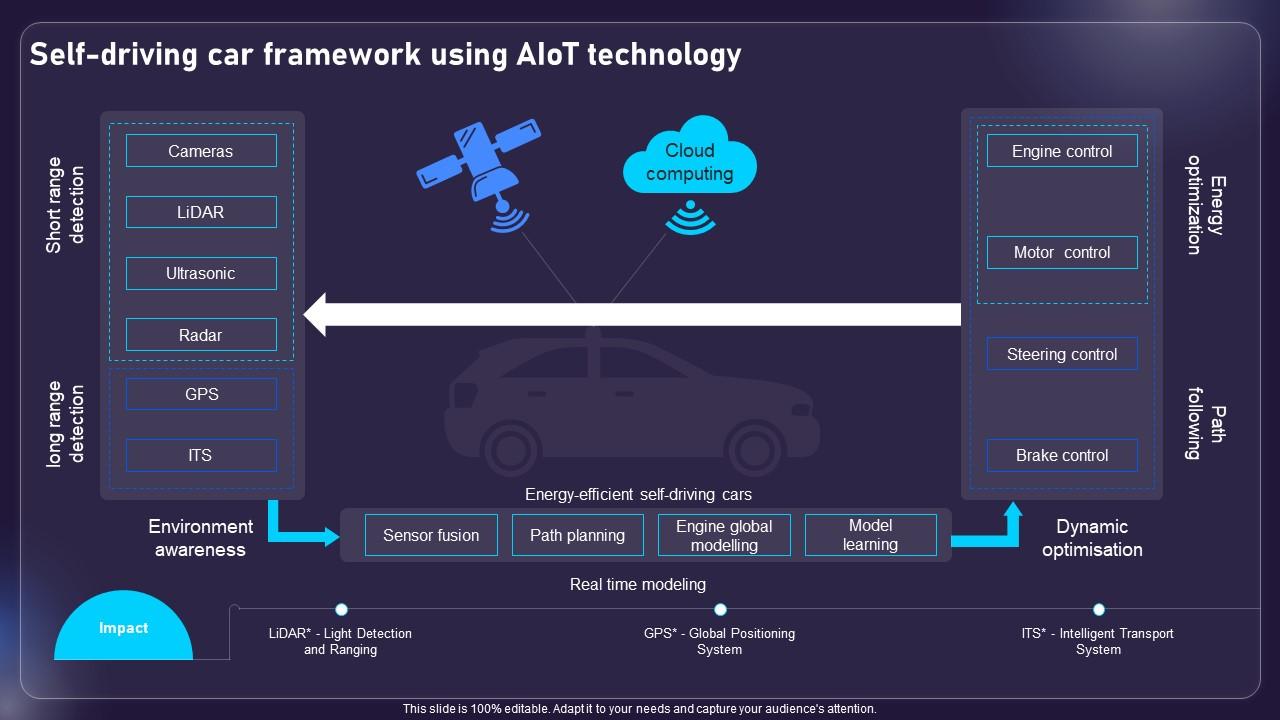 Self Driving Car Framework Using Aiot Technology Aiot Applications For Various Industries Iot Ss V