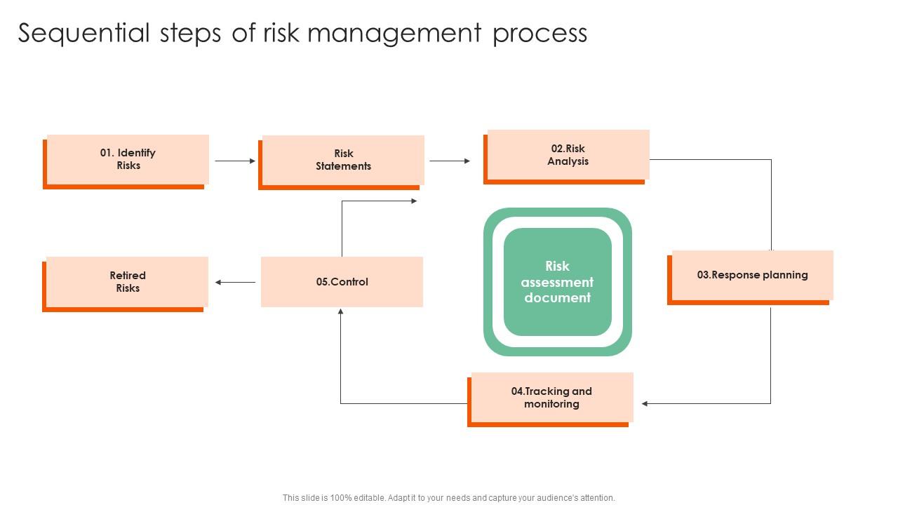 Sequential Steps Of Risk Complete Guide On How To Mitigate Topics Pdf