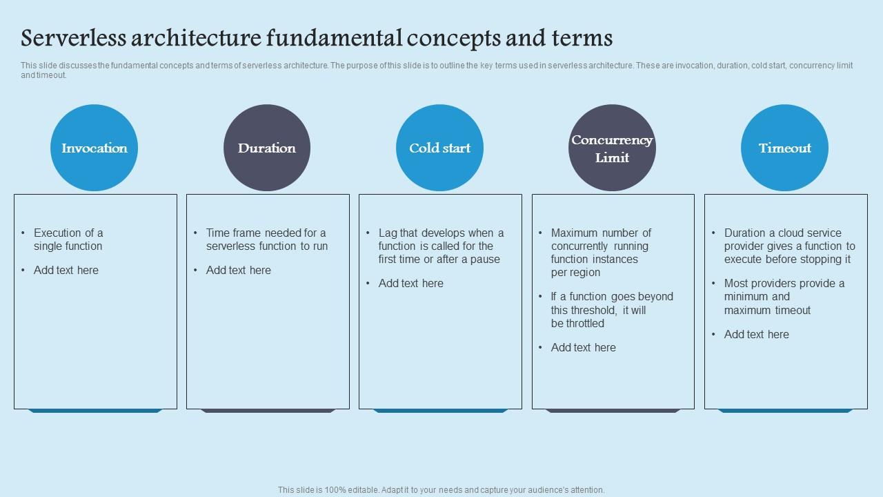 Serverless Architecture Fundamental Role Serverless Computing Modern