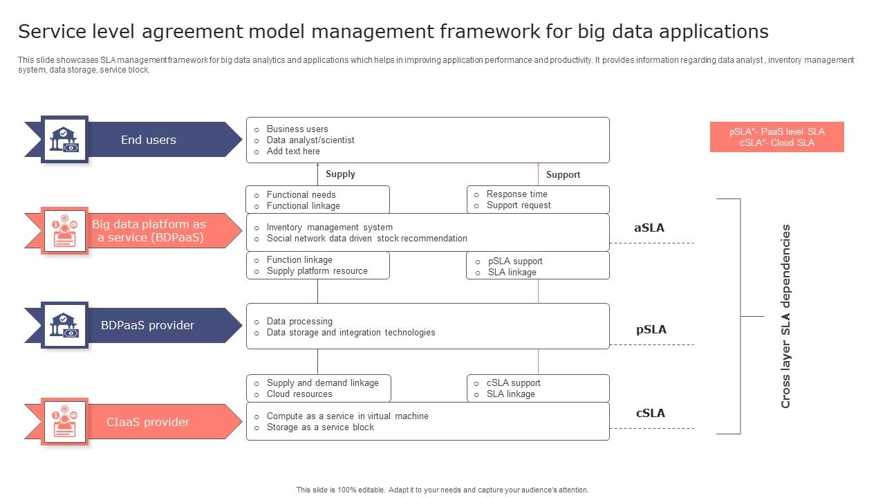 Service Level Agreement Model Management Framework For Big Data Applications Professional Pdf