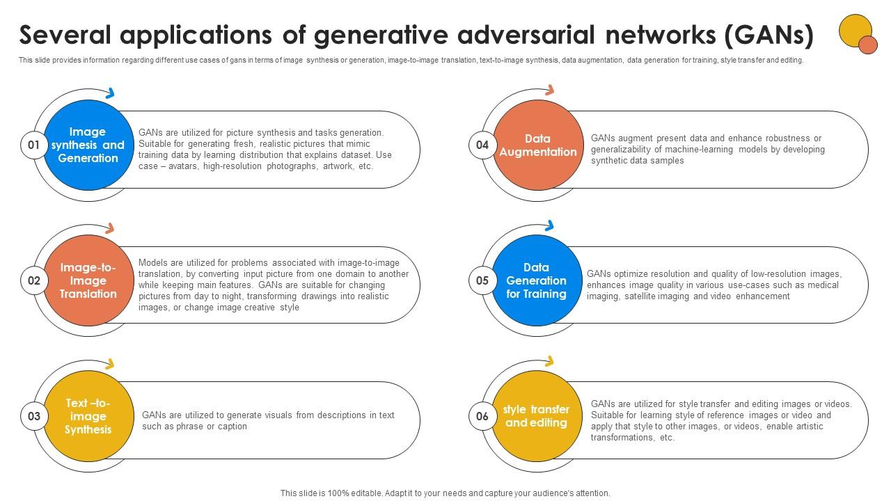 Several Applications Of Generative Adversarial Generative AI For Better Productivity AI SS V