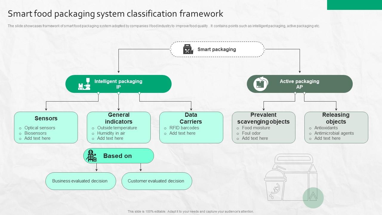 Smart Food Packaging System Classification Framework Smart Food Packaging System Classification Framework
