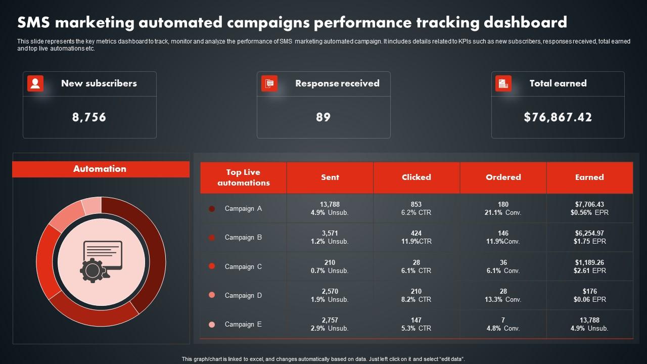 SMS Marketing Automated Campaigns Performance SMS Promotional Tactics ... SMS Marketing Automated Campaigns Performance SMS Promotional Tactics ...