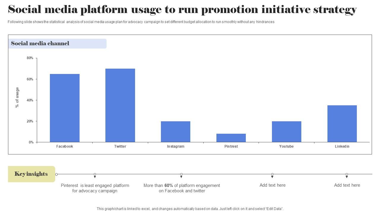 Social Media Platform Usage To Run Promotion Initiative Strategy Mockup Pdf