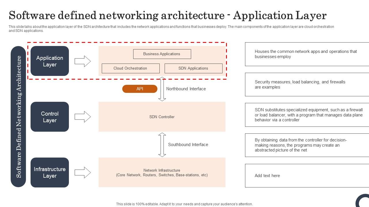 Software Defined Networking Architecture Application Layer Evolution Of ...