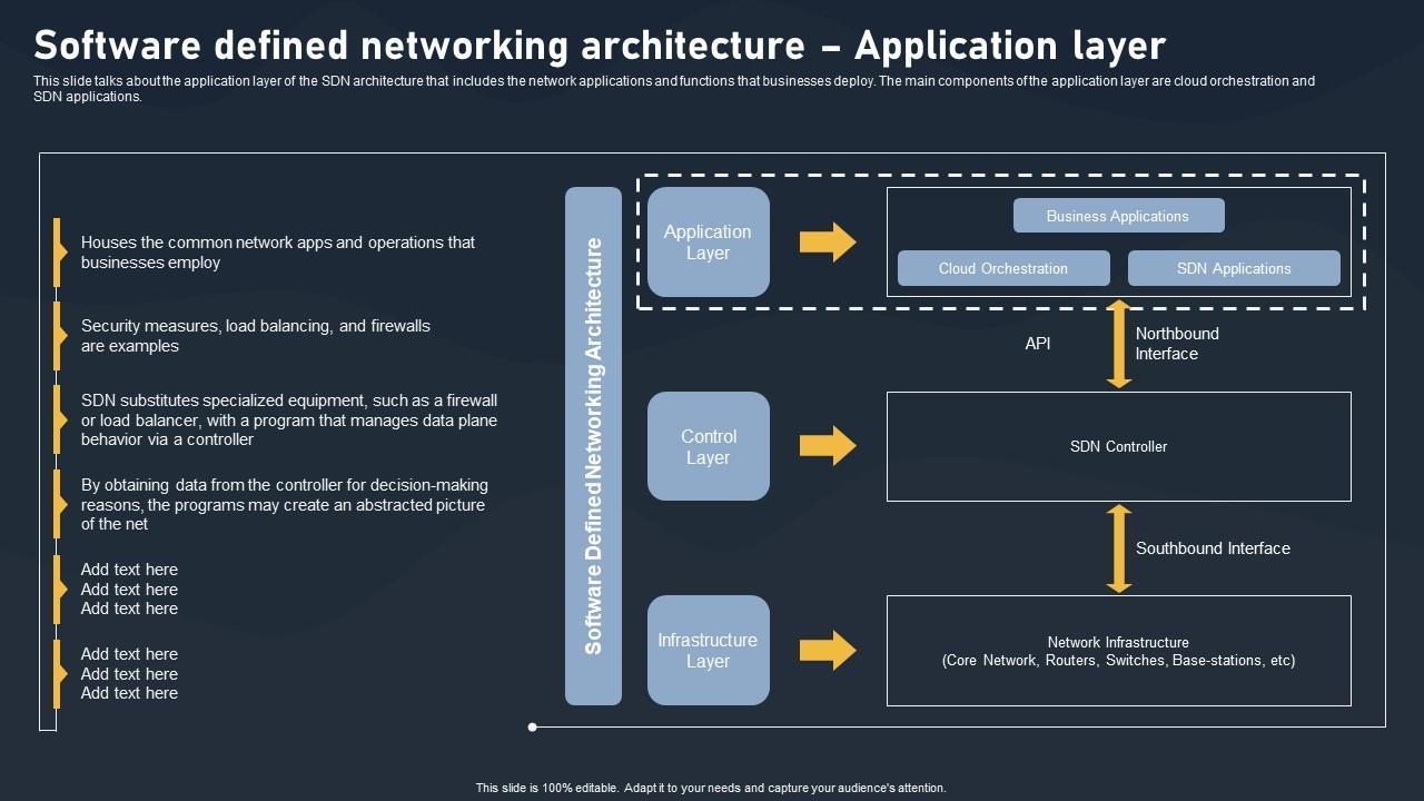 Software Defined Networking Architecture Application Layer Sdn Building Blocks Topics Pdf