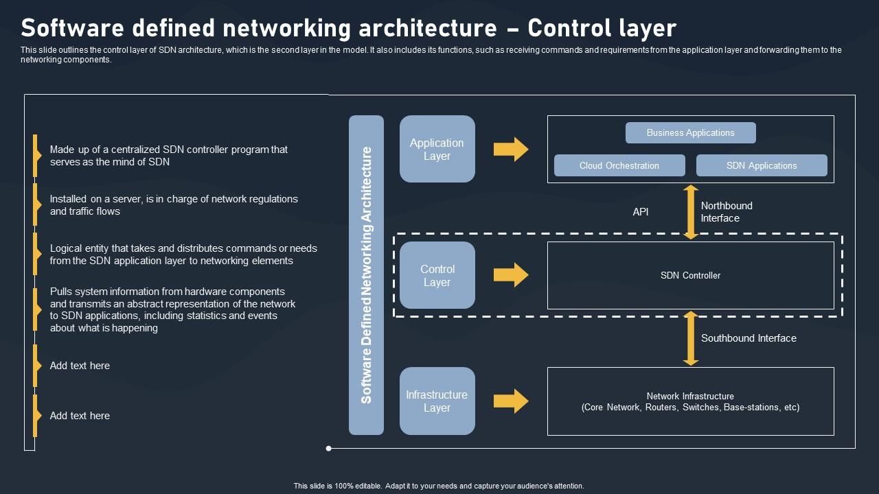 Software Defined Networking Architecture Control Layer SDN Building ... Software Defined Networking Architecture Control Layer SDN Building ...