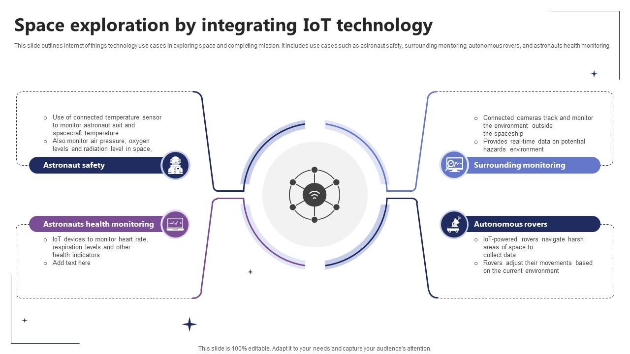 Space Exploration By Integrating Iot Technology Iot In Orbit Unleashing
