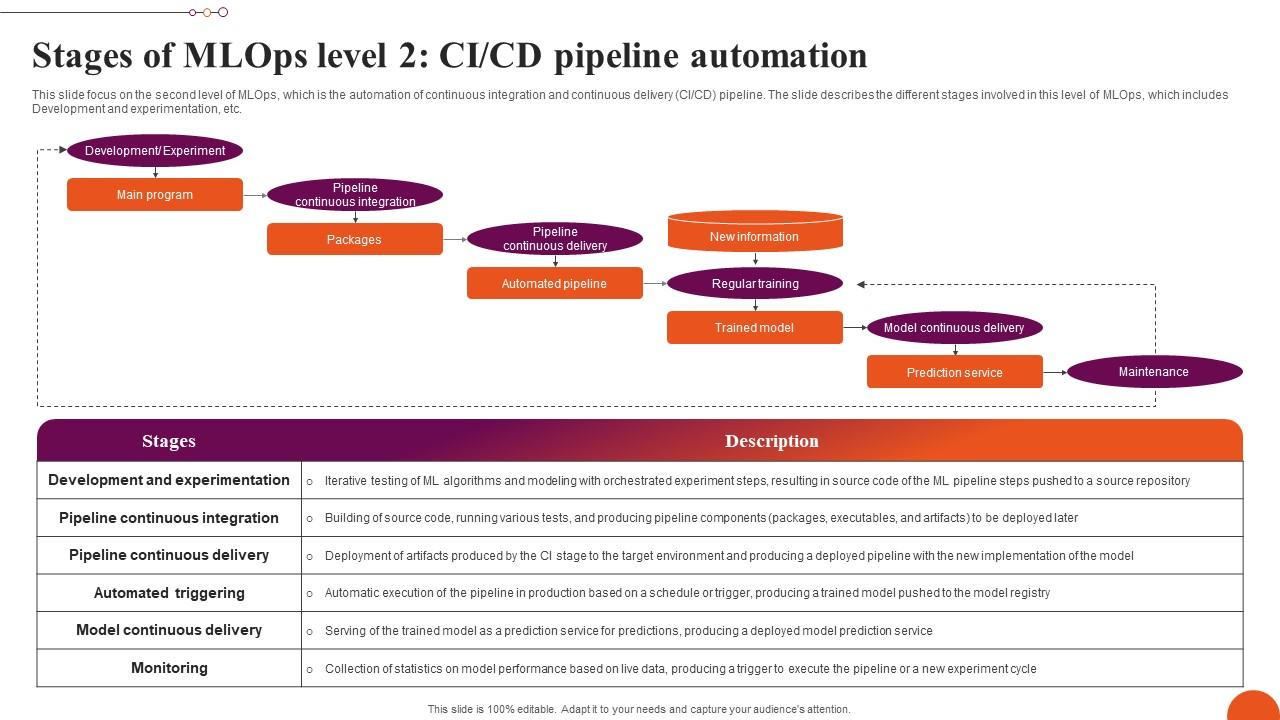 Stages Of MLOps Level 2 Ci Cd Pipeline Automation Exploring Machine ...