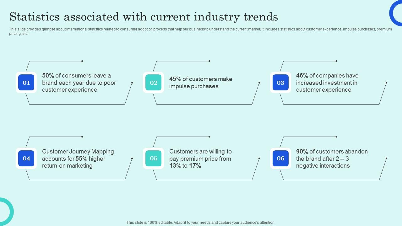 Statistics Associated With Current Industry Trends Overview Of Customer ...