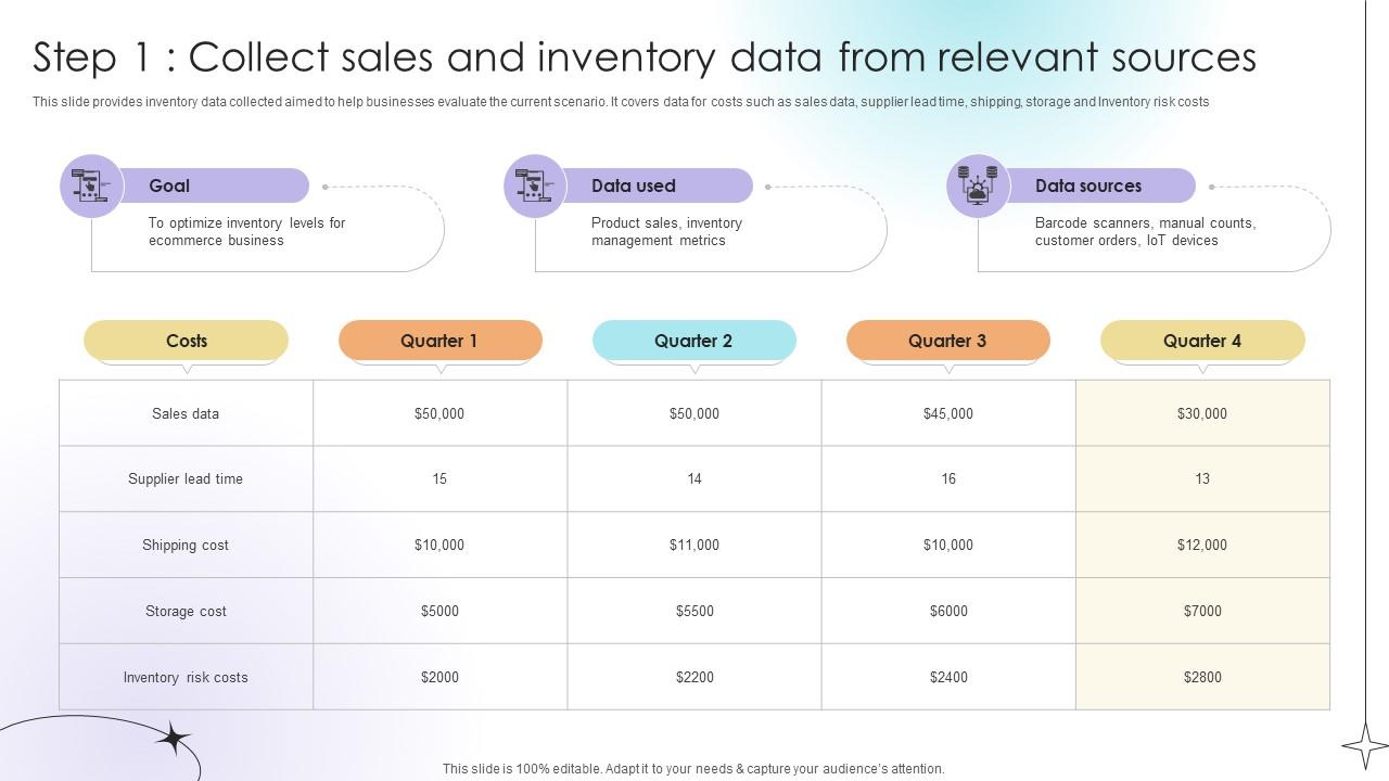 Step 1 Collect Sales And Inventory Data From Relevant Sources Data Analytics SS V