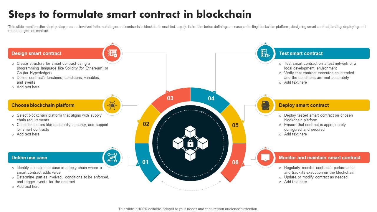 Steps To Formulate Smart Contract In Blockchain Supply Chain Evolution Harnessing The Power Bct Ss V