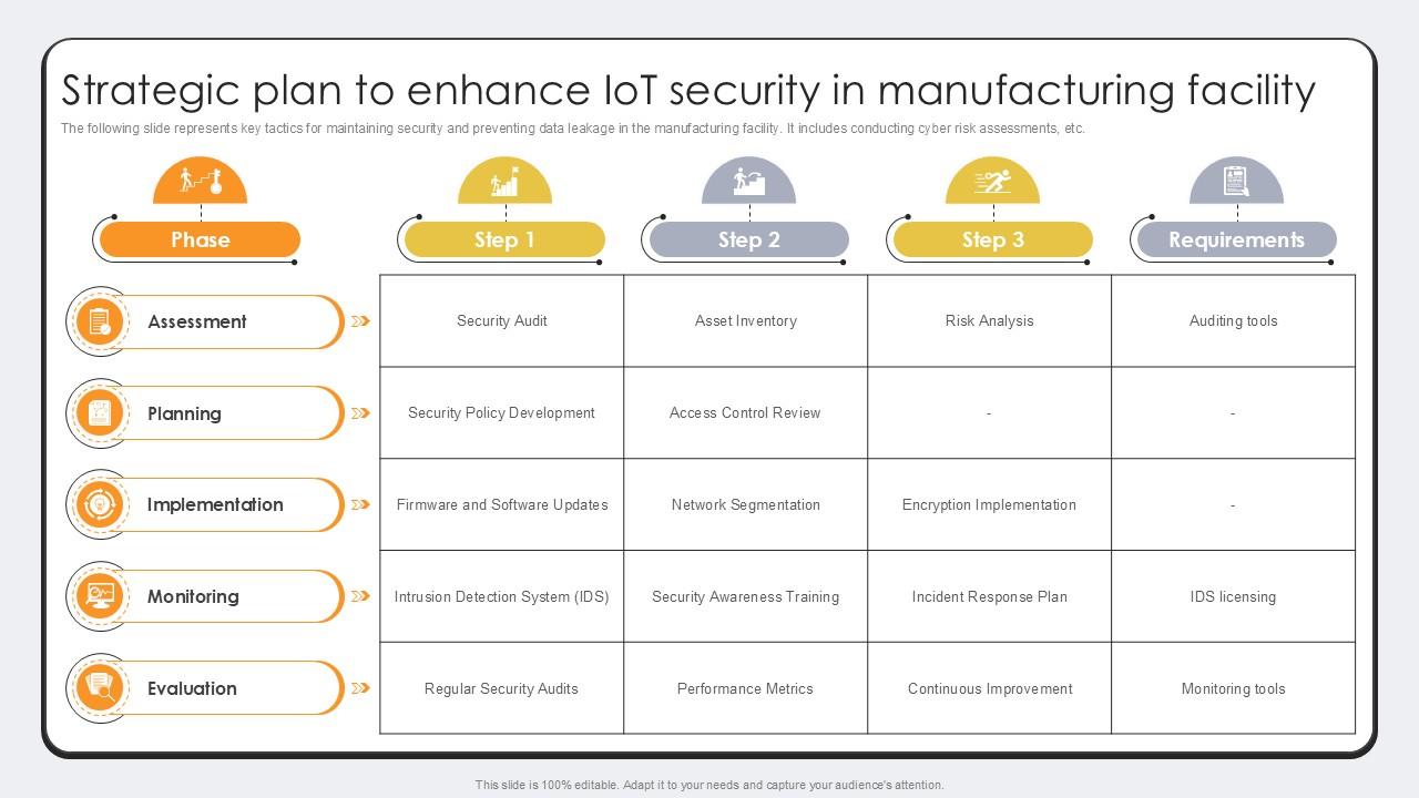 Strategic Plan To Enhance IoT Revolutionizing Production IoT Ppt Example Strategic Plan To Enhance IoT Revolutionizing Production IoT Ppt Example