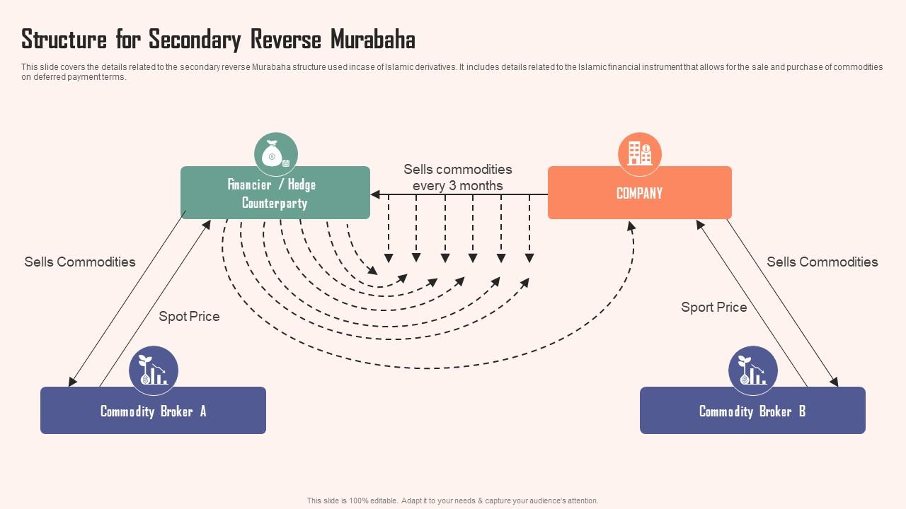 Structure For Secondary Reverse Murabaha Comprehensive Guide Islamic ... Structure For Secondary Reverse Murabaha Comprehensive Guide Islamic ...