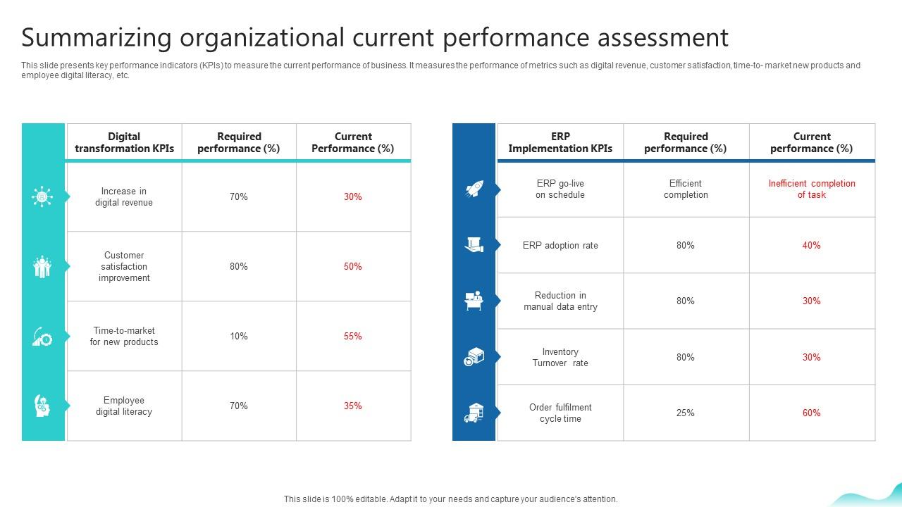 Summarizing Organizational Current Performance Erp And Digital Transformation For Maximizing Dt Ss V