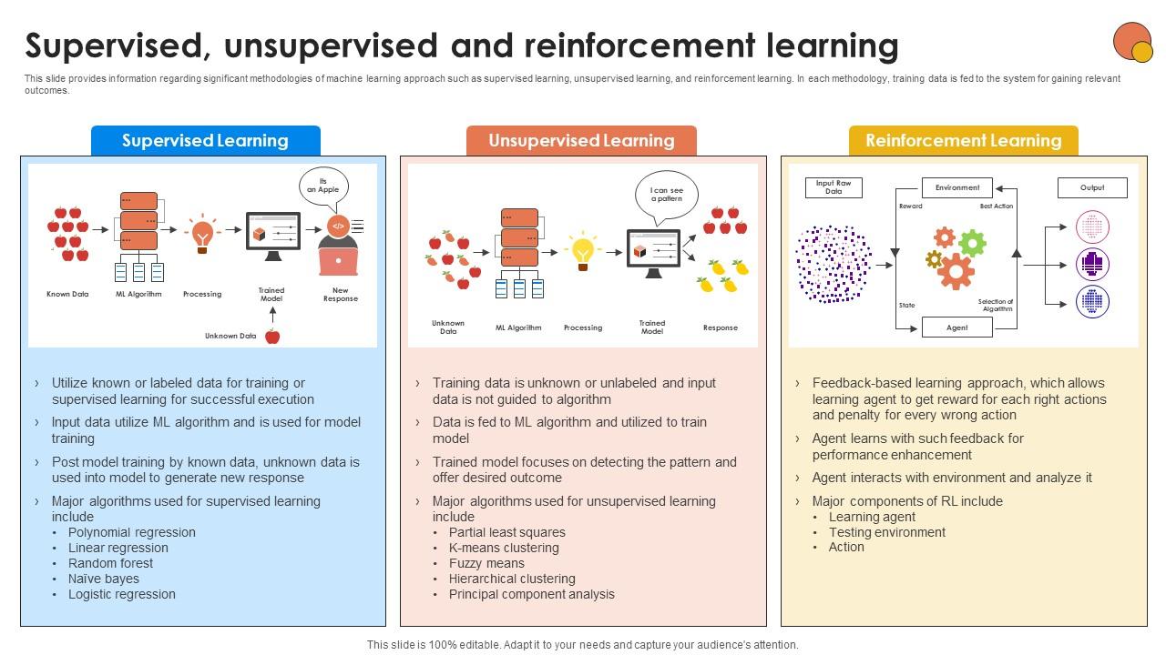 Supervised Unsupervised And Reinforcement Generative AI For Better ...