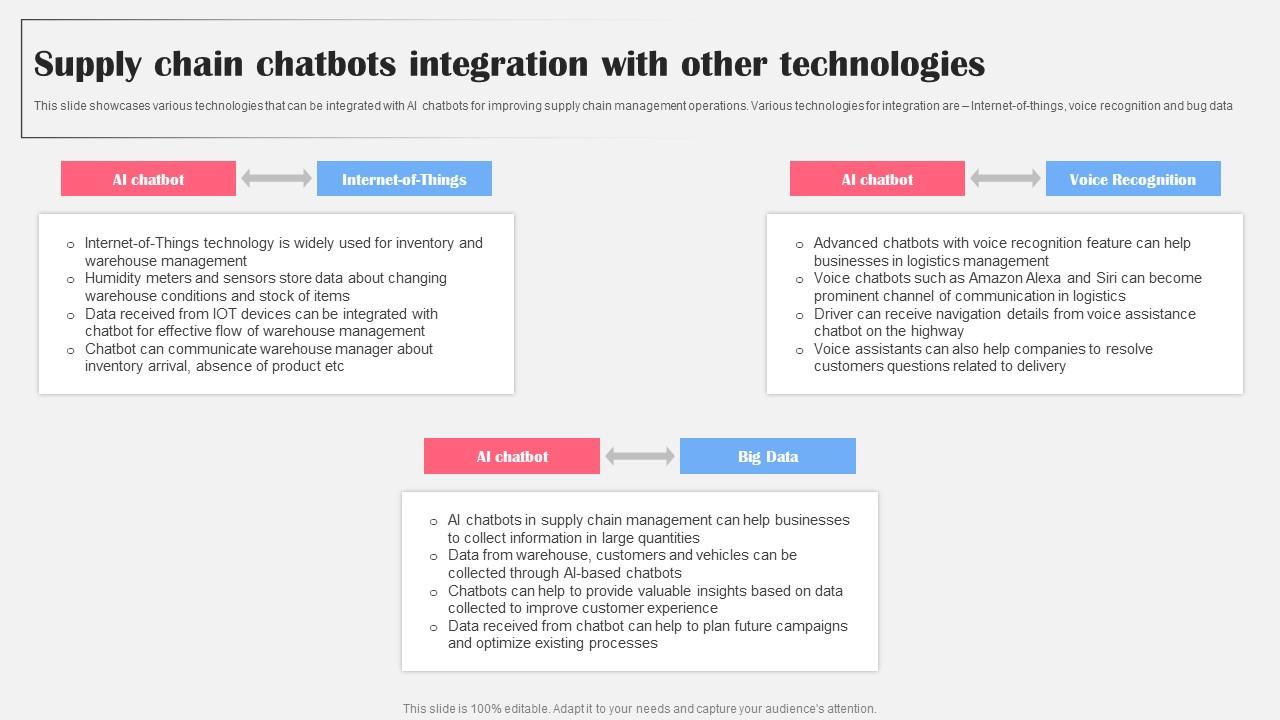 Supply Chain Chatbots Integration Ai Bot Application For Various Industries Microsoft Pdf