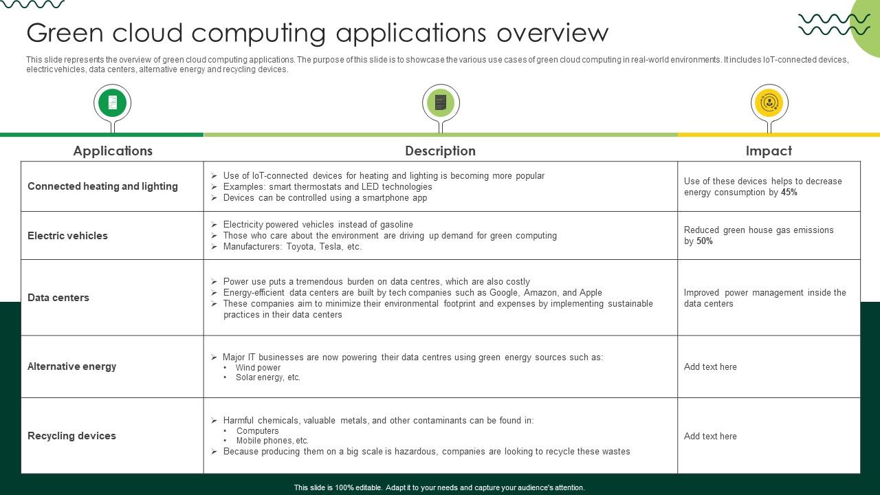 Sustainable Green Cloud Computing Applications Overview
