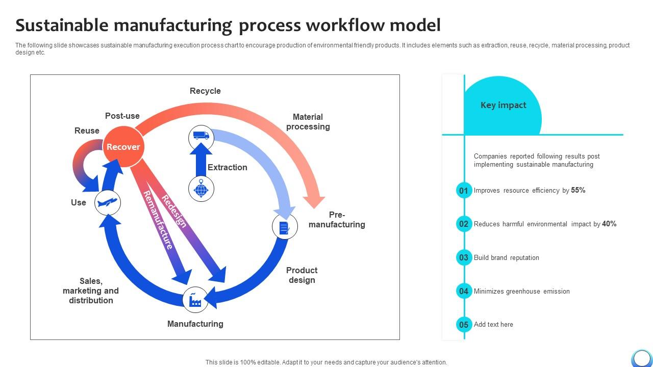 Sustainable Manufacturing Process Workflow Automating Production Process St