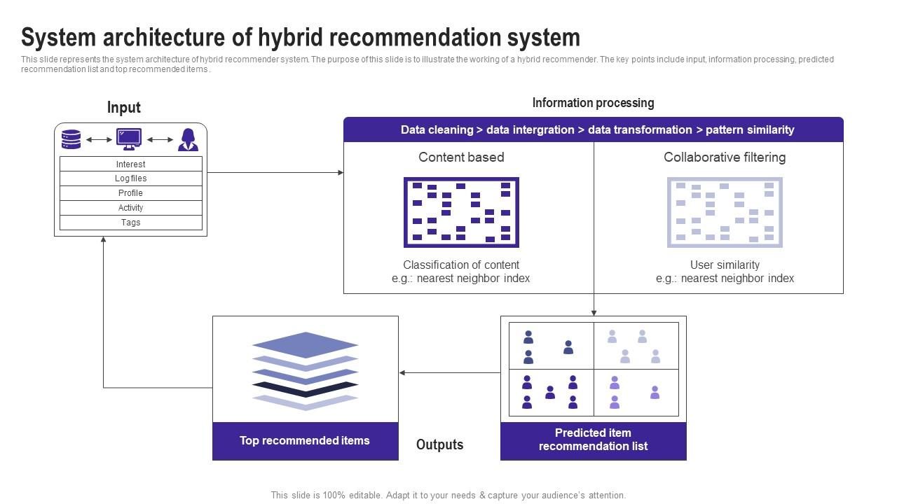 System Architecture Of Hybrid Recommendation Use Cases Of Filtering Methods