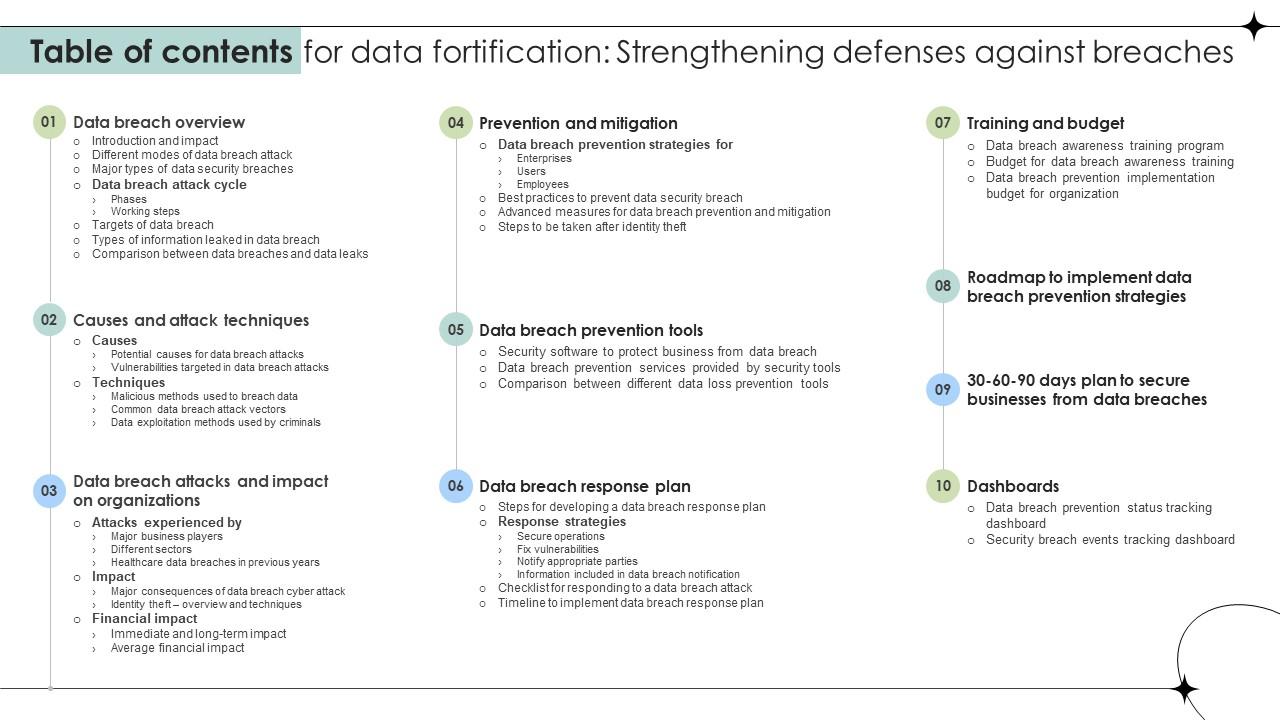 Table Of Contents For Data Fortification Strengthening Defenses Against Bre