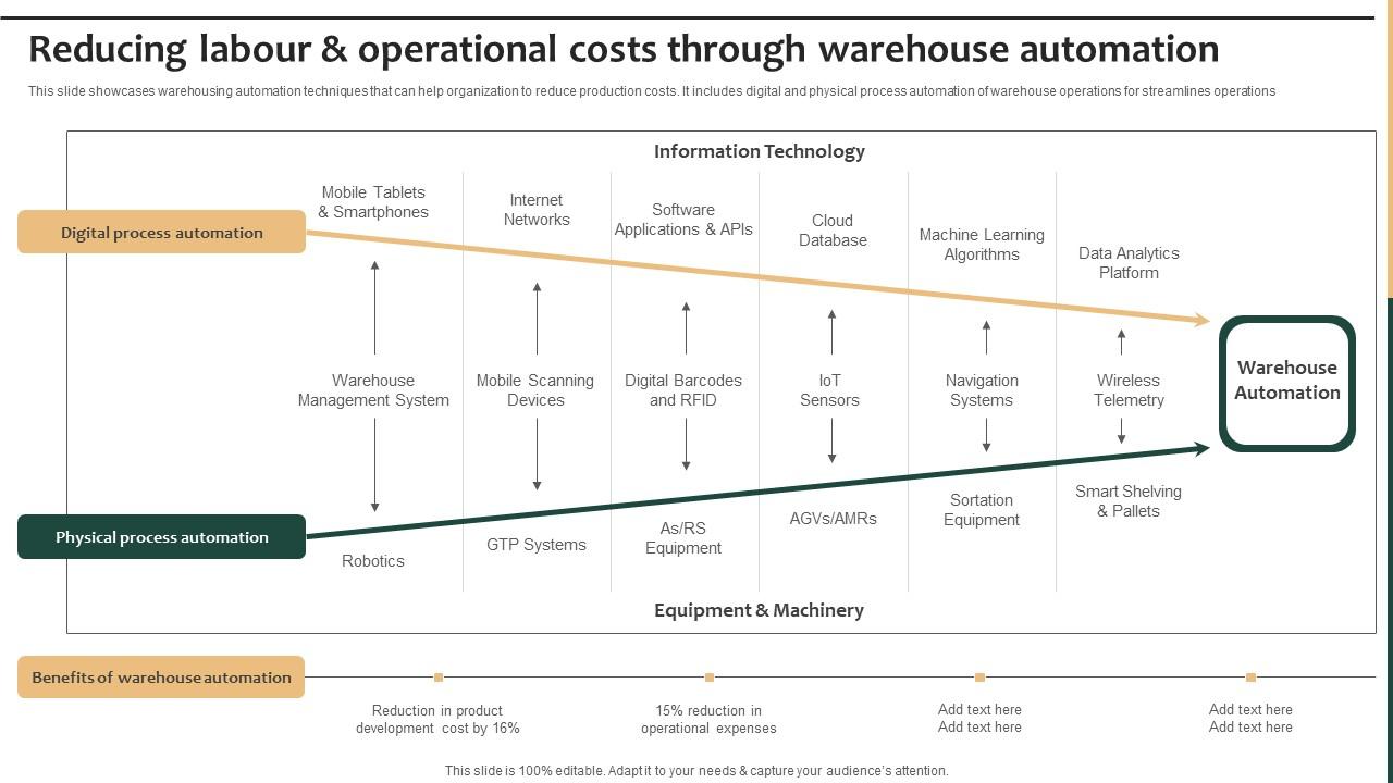 Tailored Product Approach Reducing Labour And Operational Costs Through Warehouse Clipart Pdf