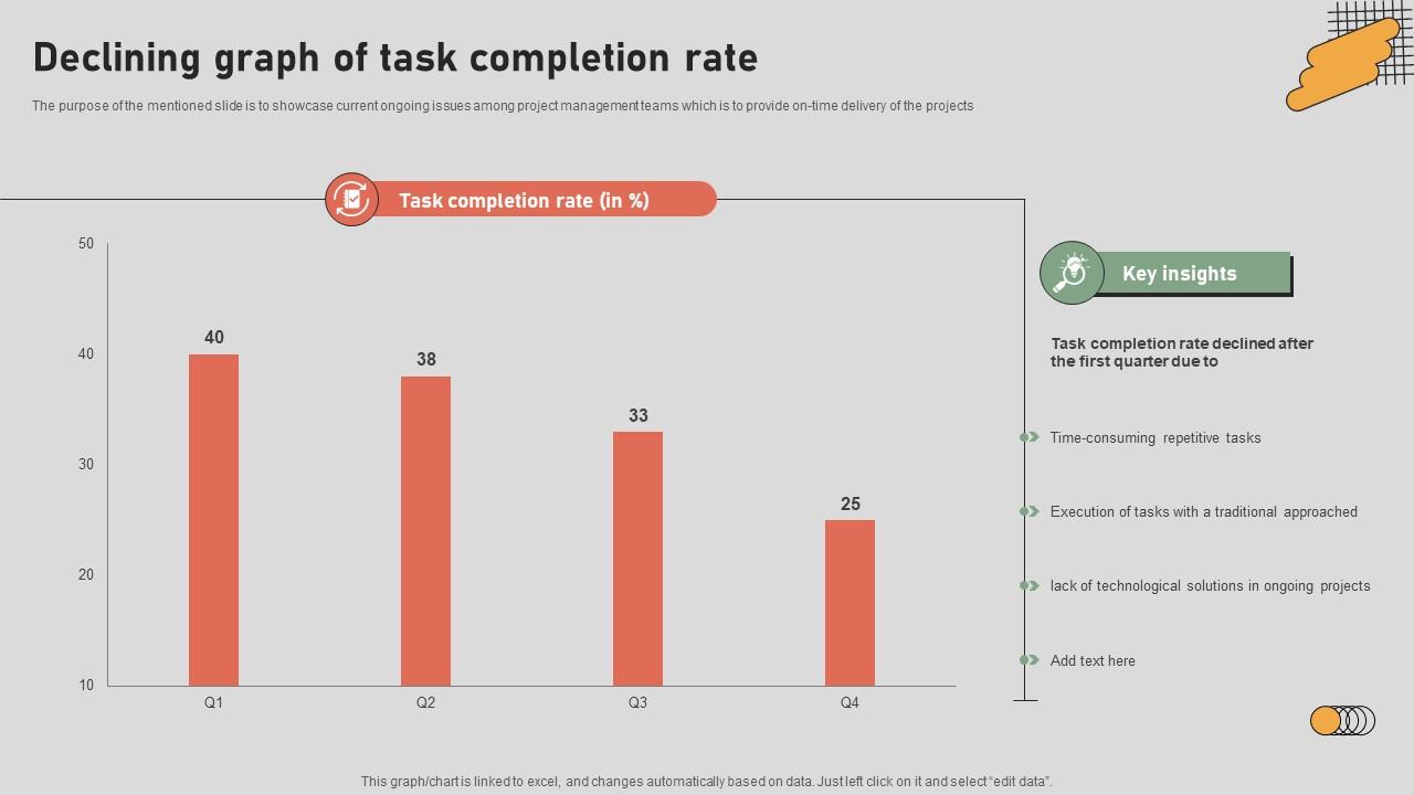 The Digital Project Managers Declining Graph Of Task Completion Rate